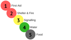 Rule of 3 Survival: Hierarchy of Needs – Survival Skills Guide